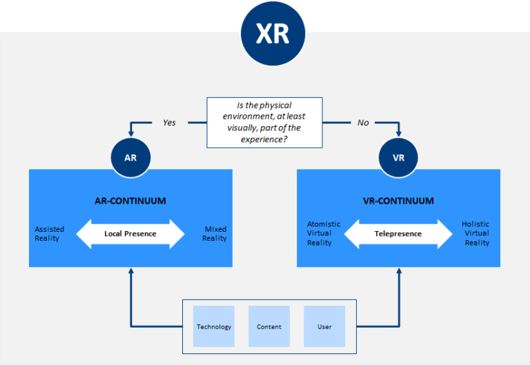 Was ist XR? Wissenschaftliche Definition und Framework